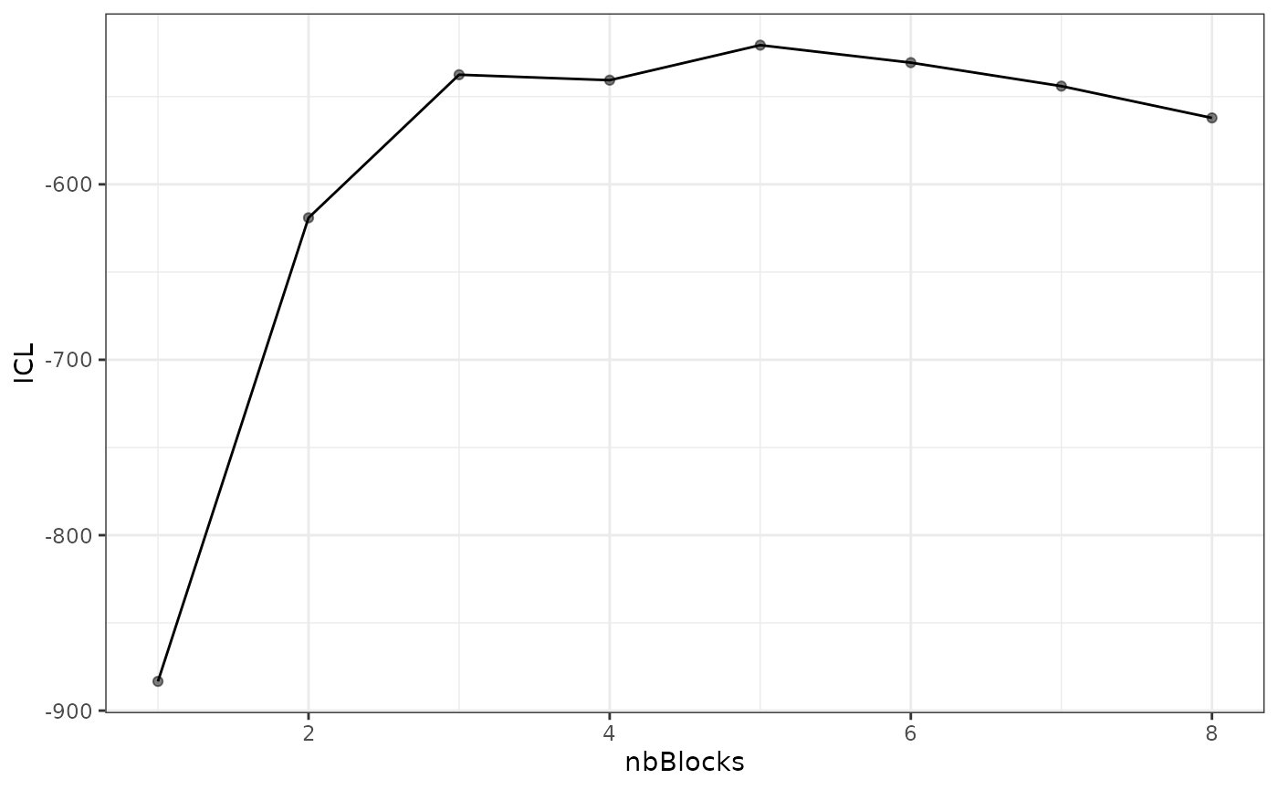 Simple and Bipartite Stochastic Block Models • sbm